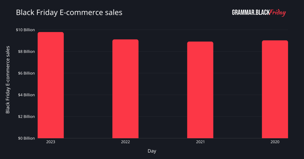 17 Black Friday Statistics Of 2025 (Shopping & Sales Data)