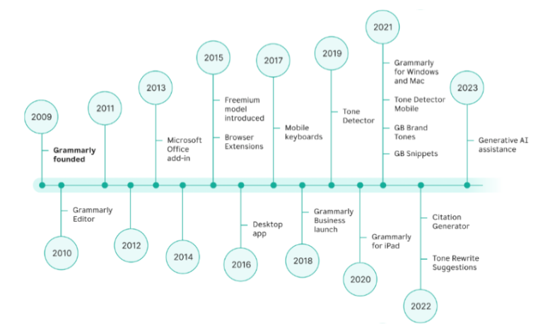 Grammarly Statistics 2024: Users Report & Data