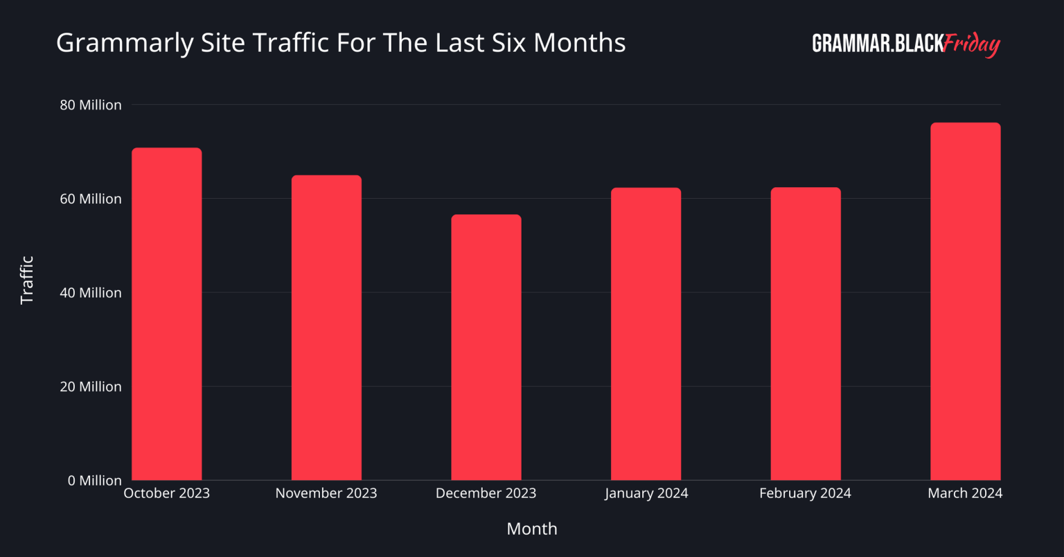Grammarly Statistics 2025: Users Report & Data